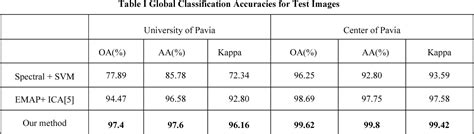 Table I From Hyperspectral Imagery Classification Based On Rotation Invariant Spectral Spatial