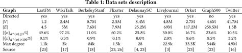 table 1 from sampling based label propagation for balanced graph