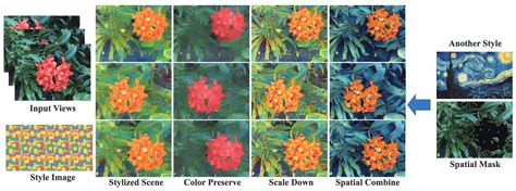 Stylizedgs Controllable Stylization For 3d Gaussian Splatting Diffusion Singularity