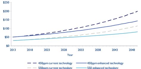 Projected Price Of Emissions Permits Download Scientific Diagram