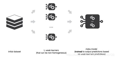 集成学习方法之bagging，boosting，stackingstacking和boosting应该怎么选天才厨师1号的博客 Csdn博客