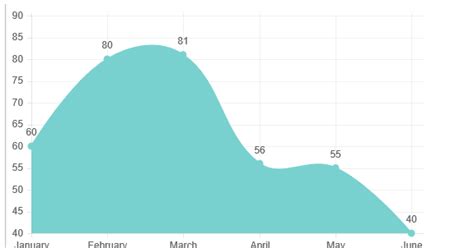 Angular How Can I Show The Data Label On The Dot Of The Graph Ng Chart Stack Overflow