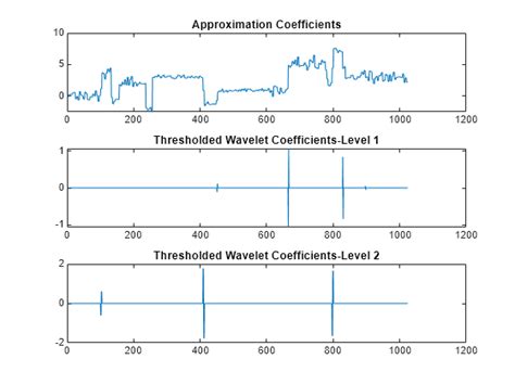 Cmddenoise Interval Dependent Denoising Matlab