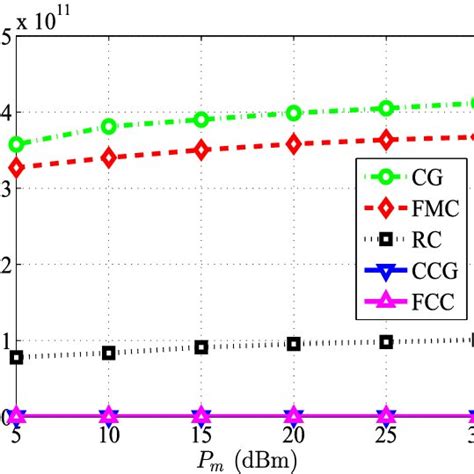 system sum rate comparison of five resource allocation algorithms with