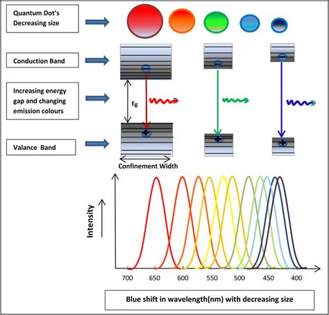 Quantum Confinement Effect