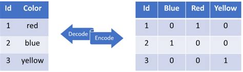 Introducing The Hpcc Systems Machine Learning Preprocessing Bundle
