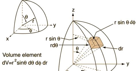 A Quick Look At Spherical Coordinates