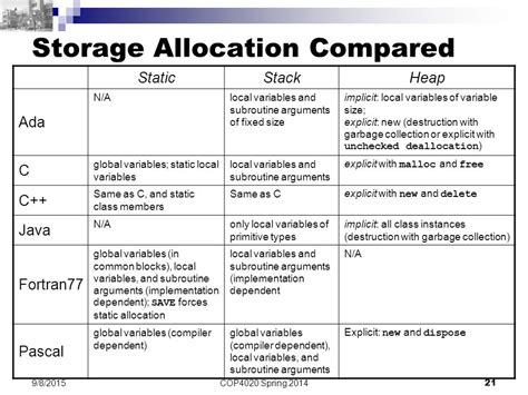 Static Class Memory Allocation Where It Is Stored C Stack Overflow