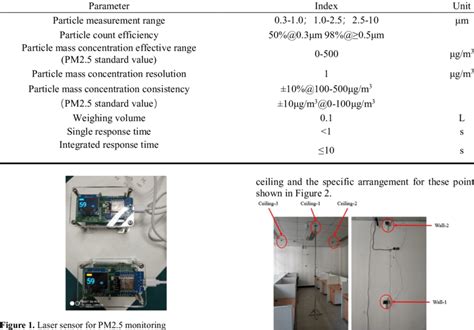 Characteristics Of PM Sensor Download Table
