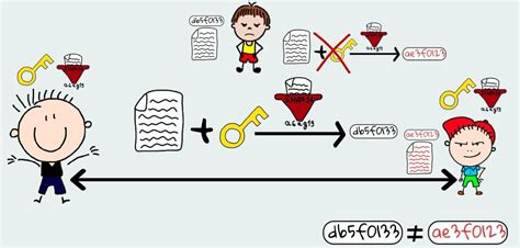 Hmac And Message Authentication Codes Why Using Hashing Alone Is Not
