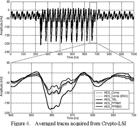 Figure 4 From Differential Power Analysis Of Aes Asic Implementations With Various S Box