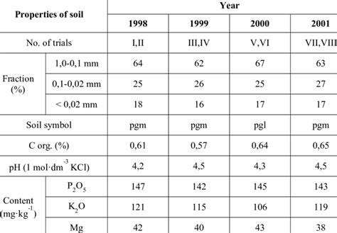 Characteristics Of Experimental Soils Download Scientific Diagram