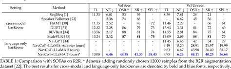 Navcot Boosting Llm Based Vision And Language Navigation Via Learning Disentangled Reasoning