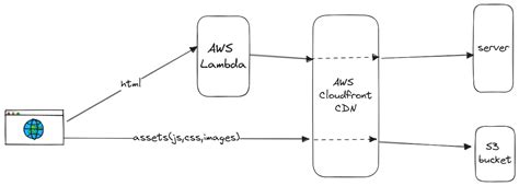 Am I Drawing The Diagram Correct For Lambdaedge And Connected Cdn R