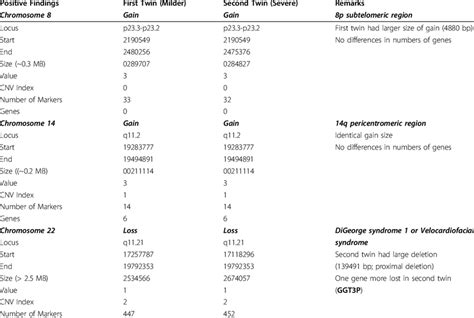 Is Showing Microarray Results Of Twins Download Table