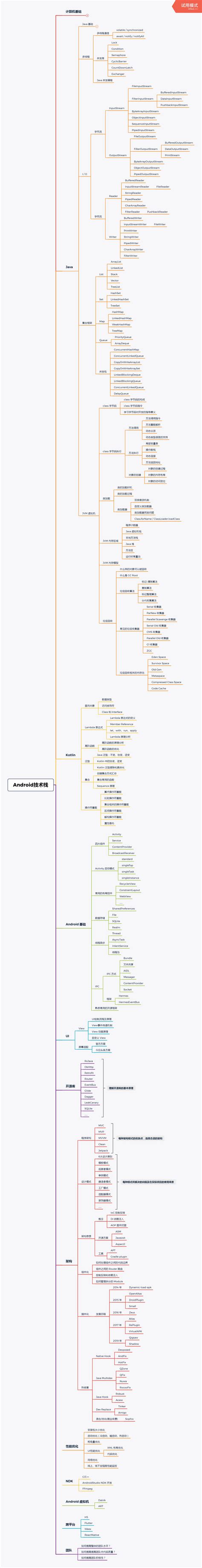 Android 程序员的技术栈大全安卓开发技术栈一般写什么 Csdn博客