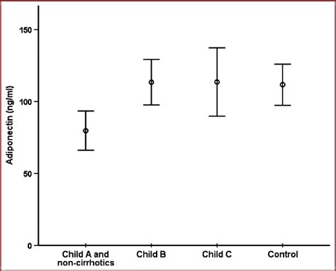 Error Bars 95 Confidence Interval Circles Represent The Means Of Download Scientific