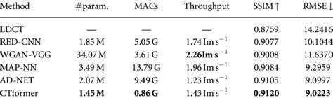 Quantitative Evaluation Results Of Different Methods On L506 Using Ssim Download Scientific