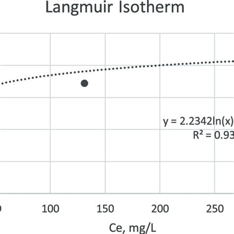 Langmuir Isotherm Type 1 Monolayer Formation For Activated Charcoal Download Scientific