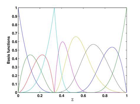 Non Uniform Rational B Splines Order Of The Curve 3 Download Scientific Diagram