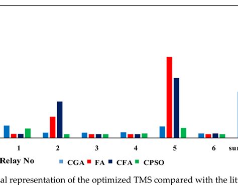 A Single End Parallel Feeder Distribution System Download Scientific