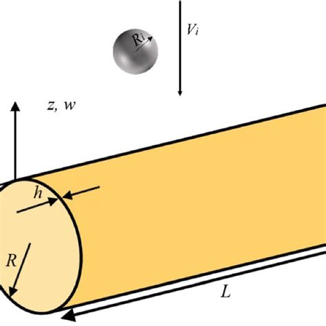 Model Diagram Of The Axially Moving Gplrmf Cylindrical Shell Impacted Download Scientific