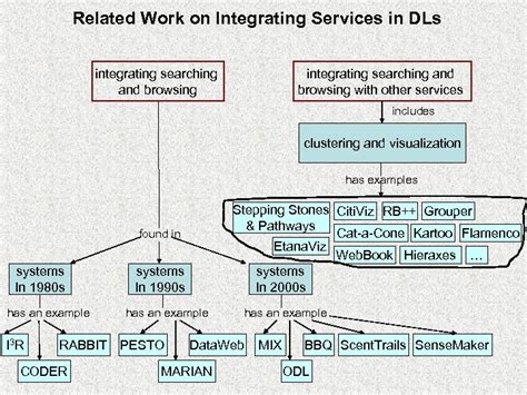 Exploring Digital Libraries Integrating Browsing Searching And Visualization