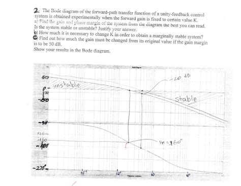 Solved 2 The Bode Diagram Of The Forward Path Transfer