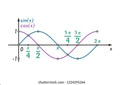 Trigonometric Images Stock Photos Vectors Shutterstock