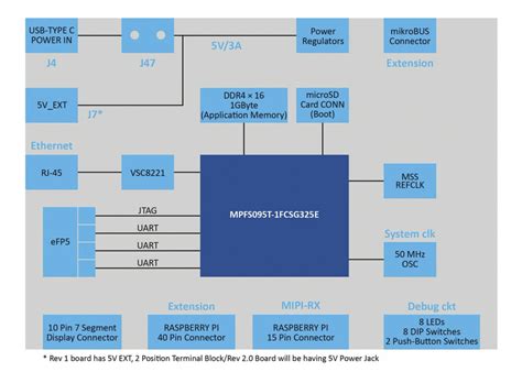 마이크로칩의 Risc V 프로세서 탑재 스몰 보드 컴퓨터 컴퓨터 하드웨어 기글하드웨어