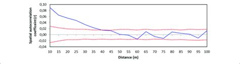 Correlogram Showing Autocorrelation At M Distances For All Download Scientific Diagram