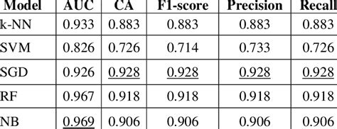 Classification Metrics For Five Different Classification Models Download Scientific Diagram