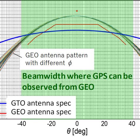 Antenna Beam Patterns Of Geo Gpsr Download Scientific Diagram