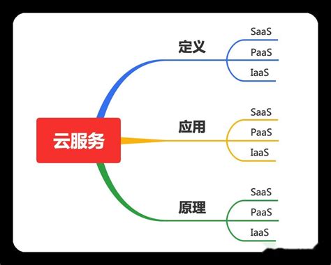 图解架构 Saas、paas、iaas 知乎