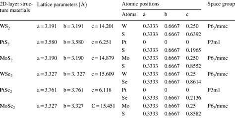 The Lattice Parameters Atomic Positions And Space Groups Of The Super Download Scientific