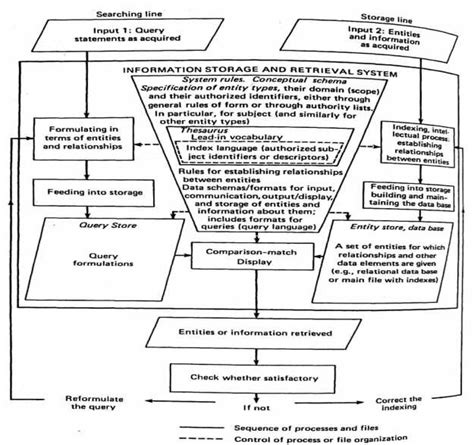 the structure of the information storage and retrieval system