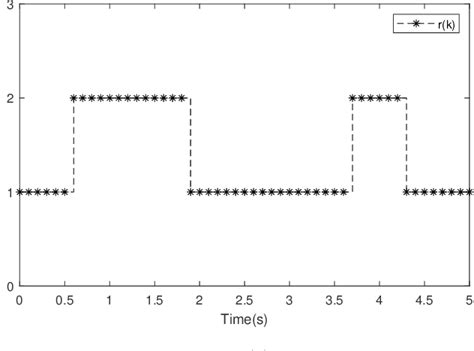 Figure 1 From Secure Control Of Networked Switched Systems With Random