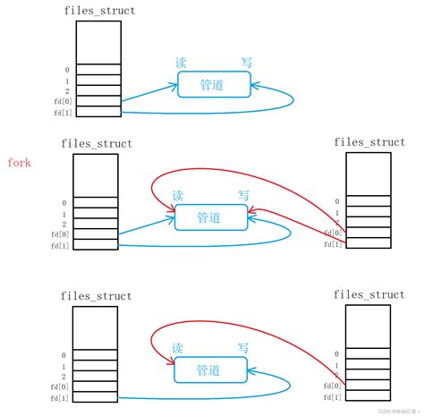 【linux】进程间通信——管道通信linux 管道通信 Csdn博客