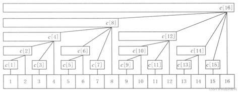 树状数组专题笔记树状数组 灵茶山艾府 Csdn博客
