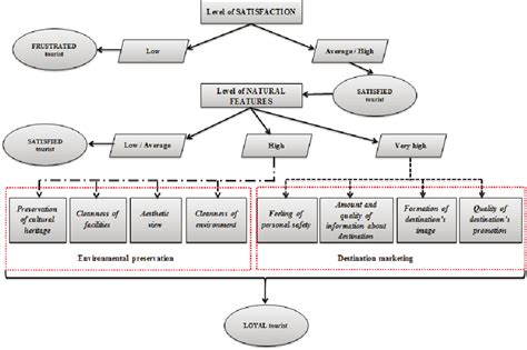 Algorithm For Turning Satisfied Lithuanian Rural Tourist Into Loyal Download Scientific Diagram