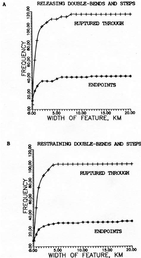 Cumulative Frequency Graphs Of Widths Of Releasing A And Restraining