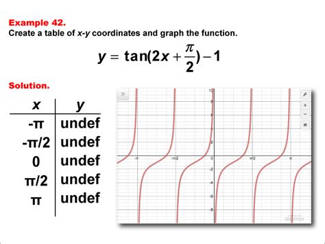 Math Example Trig Concepts Tangent Functions In Tabular And Graph Form Example 42 Media4math