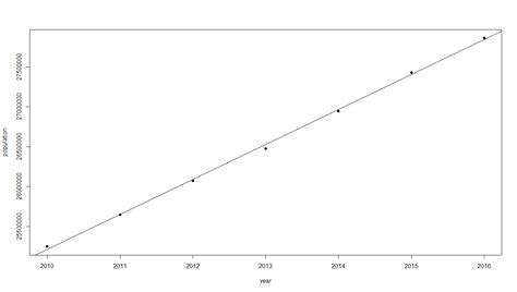 R How Do I Fix The Abline Warning Only Using First Two Coefficients
