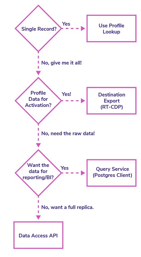 Configuring Automated Data Export In Adobe Experience Platform Bounteous