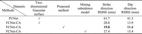 Table V From A Novel Phase Unwrapping Method For Low Coherence