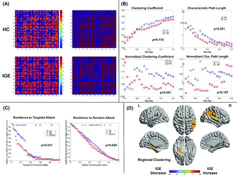 The Results Of The Additional Graph Theoretical Analysis By The Second Download Scientific