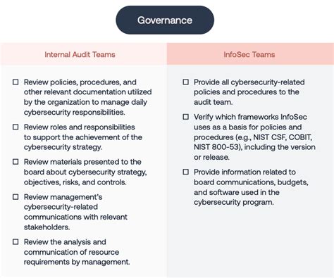 Cybersecurity Audit Checklist Best Practices For Internal Audit And