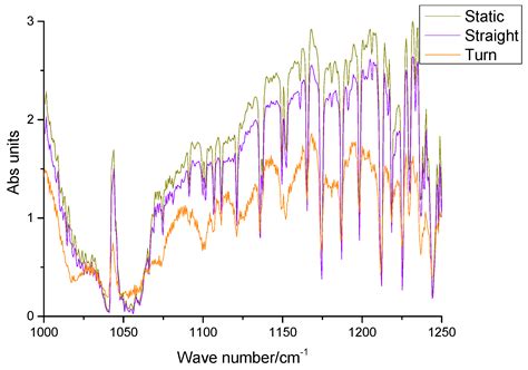 Vehicle Mounted Solar Occultation Flux Fourier Transform Infrared Spectrometer And Its Remote