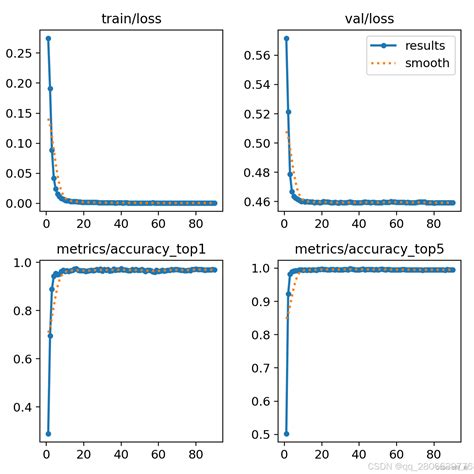 基于yolov8深度学习的102种花卉智能识别系统【python源码pyqt5界面数据集训练代码】目标识别、深度学习实战yolo花卉识别 Csdn博客