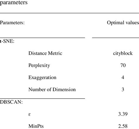 The Optimal Values Of T Sne And Dbscan Download Scientific Diagram